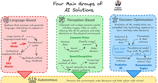 The Data Ecosystem | Dylan Anderson | Substack