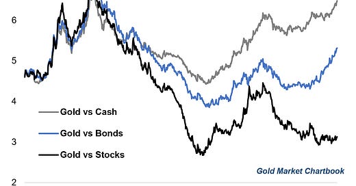 Monthly Gold Market Chartbook | Callum Thomas | Substack