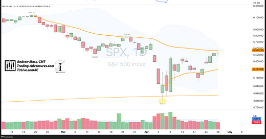Trading Adventures | Andrew Moss, CMT | Substack