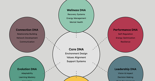 Performance DNA | Alex Auerbach | Substack