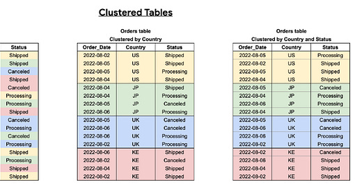 Partitioning and Clustering Tables for Performance Optimization in BigQuery Partitioning and Clustering Tables for Performance Optimization in BigQuery