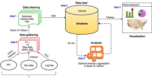 The Data Hustle | Sai Kumar Bysani | Substack