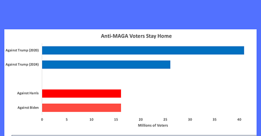 Weekend Reading | Michael Podhorzer | Substack