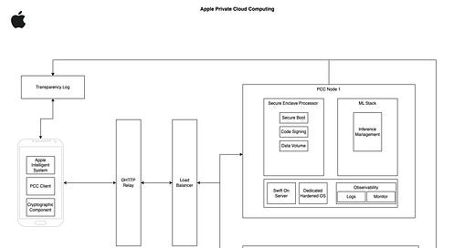 Apple PCC Explained: How Apple Redefines Cloud Security