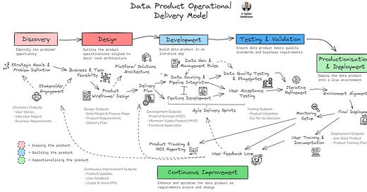 The Data Ecosystem | Dylan Anderson | Substack