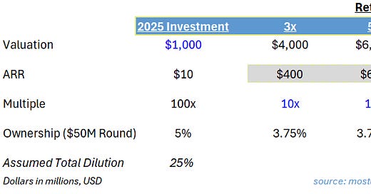 What Investing at 100x ARR Really Means - by CJ Gustafson