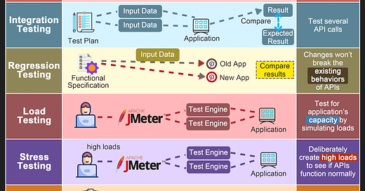 EP83: Explaining 9 Types of API Testing