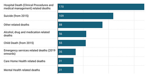 Preventable Deaths Tracker | Dr Georgia Richards | Substack