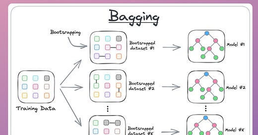 A Visual and Overly Simplified Guide To Bagging and Boosting