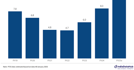 This Week In Data | IndiaDataHub | Substack