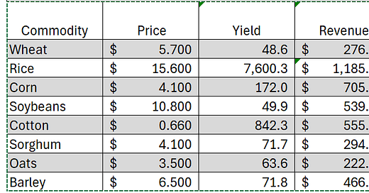 Farm CPA Report | Substack