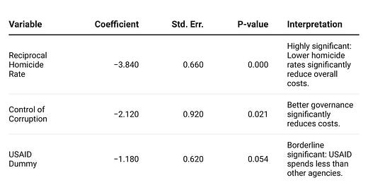 How Cost-Efficient Is USAID? A Data-Driven Look at U.S. Foreign Aid Agencies