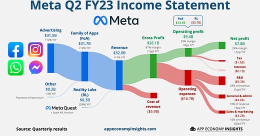 🧵 Meta: Threading the Needle - by App Economy Insights