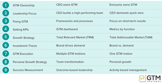 GTMonday by GTM Partners | GTMonday from GTM Partners | Substack