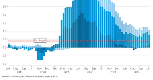 Jared’s Substack | Jared Bernstein | Substack