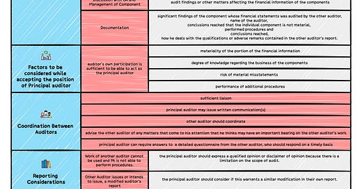 Audit By Neeraj | Audit For CA Students | Substack