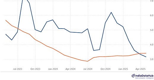 This Week In Data | IndiaDataHub | Substack