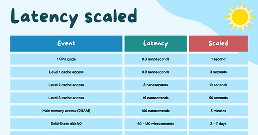 Latency Explained And Scaled By Elena Sunshine