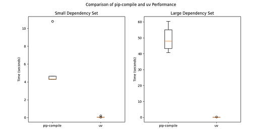 Speed Showdown: pip-compile vs. uv for Python Dependency Resolution