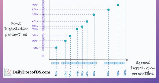 A Visual and Intuitive Guide to QQ Plot That You Always Wanted to Read