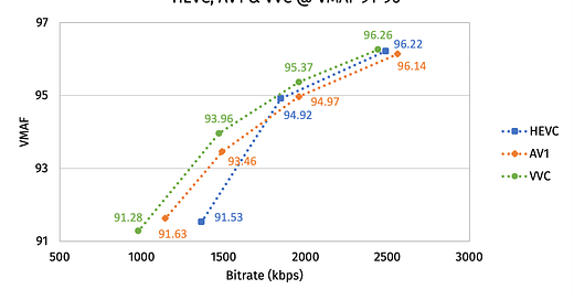 Codecs for the 4K Era: HEVC, AV1, VVC and Beyond