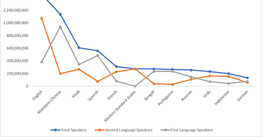 Second Language Strategies | BowTiedOdin | Substack