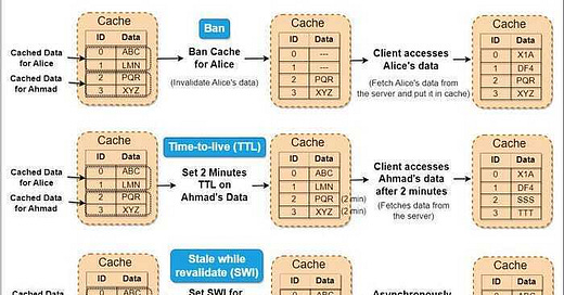 10 Caching Fundamentals for System Design Interviews