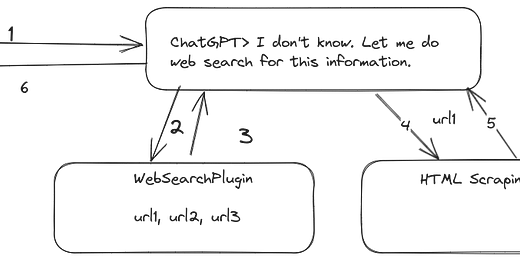 A Guide to The Function Call Feature of OpenAI's ChatGPT API