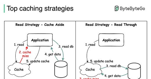 Different types of caching strategies - by Shashank Mishra