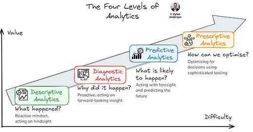The Data Ecosystem | Dylan Anderson | Substack