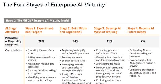 The 4 Stages of AI Maturity: Where Do You Stand?