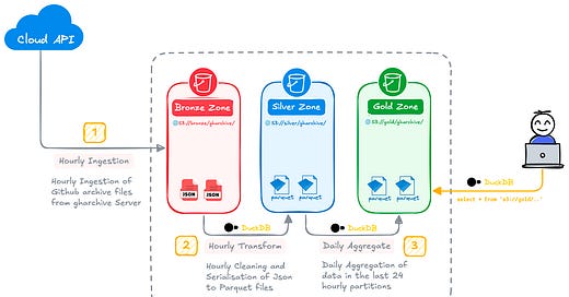 Practical Data Engineering | Alireza Sadeghi | Substack