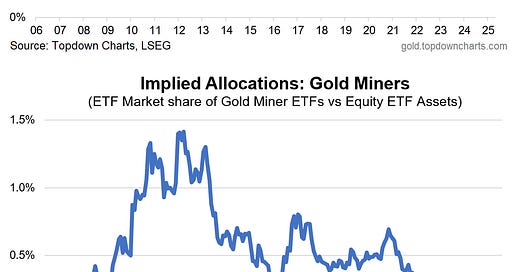 Monthly Gold Market Chartbook | Callum Thomas | Substack