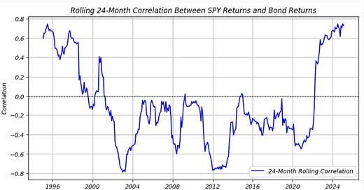 Exploring Stock-Bond Correlations - QuantSeeker