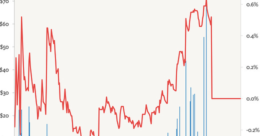 The Overshoot | Matthew C. Klein | Substack