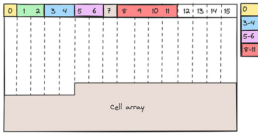 How does SQLite store data? - by Michal Pitr - From Scratch