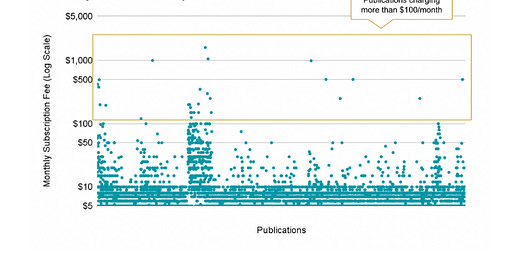 Which Substack Publications Charge the Highest Subscription Fees (And ...