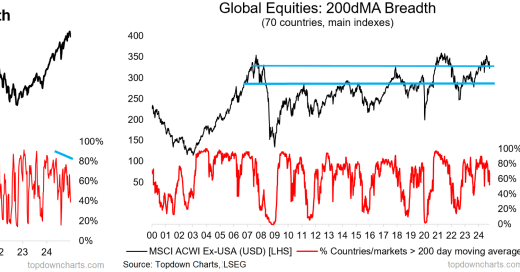 Topdown Charts Professional | Callum Thomas | Substack