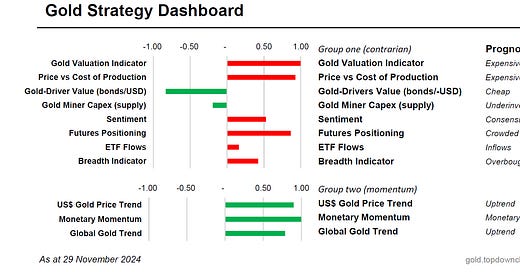 Monthly Gold Market Chartbook | Callum Thomas | Substack