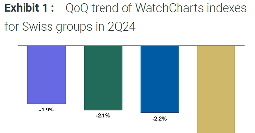 Morgan Stanley's Q2 2024 Swiss Watch Market Report