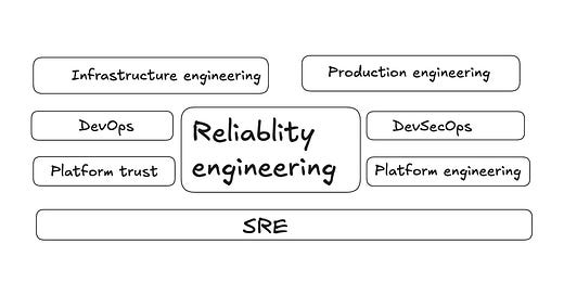 What is Reliability Engineering? - by Gergely Orosz