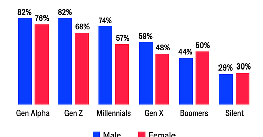 Young Men Research Project | Young Men Research Initiative | Substack