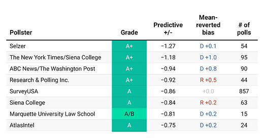 Pollster ratings, Silver Bulletin style - by Nate Silver