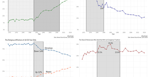 Four of the Most Dramatic Shifts in American Religion Over the Last 50 ...