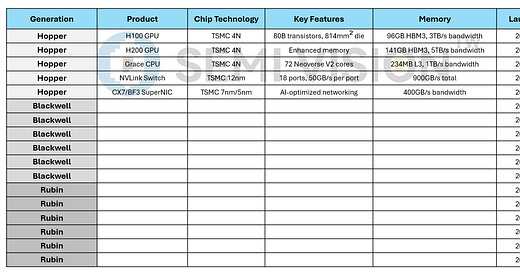 Nvidia GTC AI Conference Preview: GB300, CPO switches, and NVL288