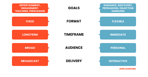 Positioning with April Dunford | Substack