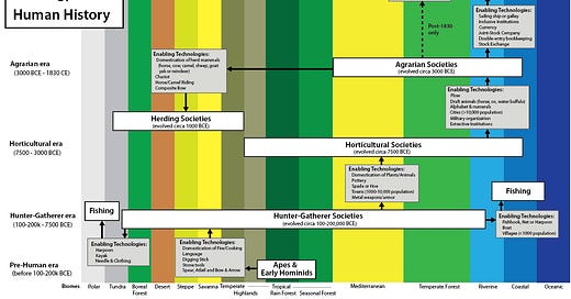 Human Civilization Timeline