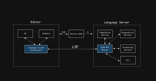 Understanding the Language Server Protocol