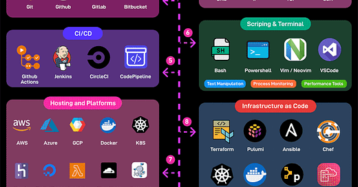 EP136: The Ultimate DevOps Developer Roadmap