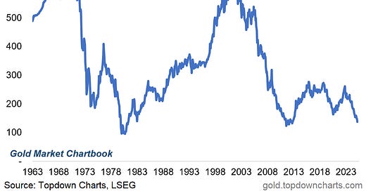 Monthly Gold Market Chartbook | Callum Thomas | Substack
